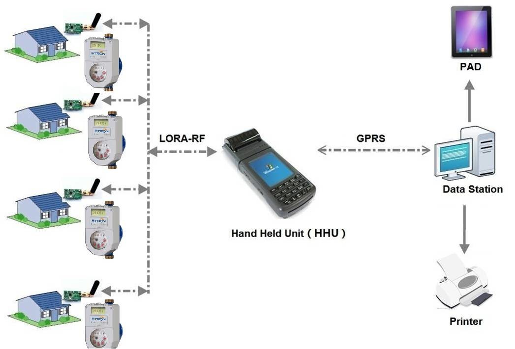 Stron Water Meter Walk-by Reading Solution