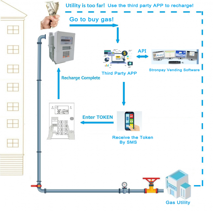 IP67 Anti Tamper Prepaid Gas Meter , 1.6m3/H Portable Gas Flow Meter