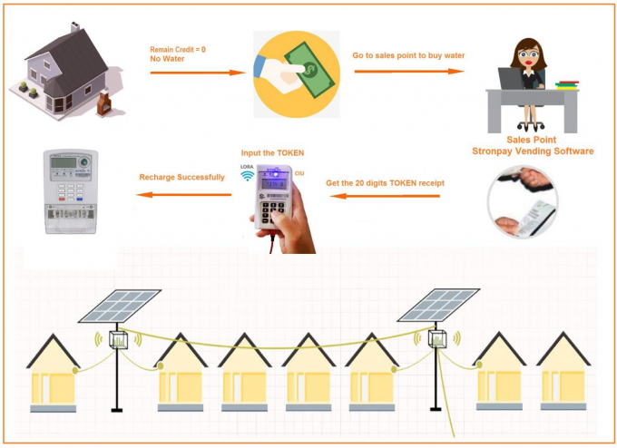 Split type Keypad Single Phase Prepaid electricity meter with CIU