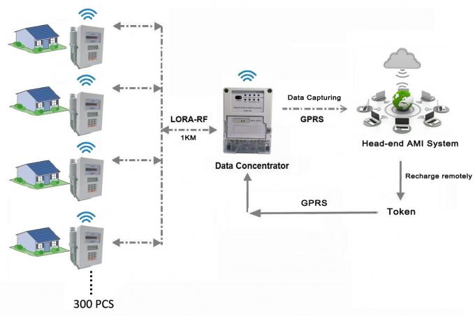 IP67 Prepaid Gas Meter , 1.2dm3 Smart Pay As You Go Meter