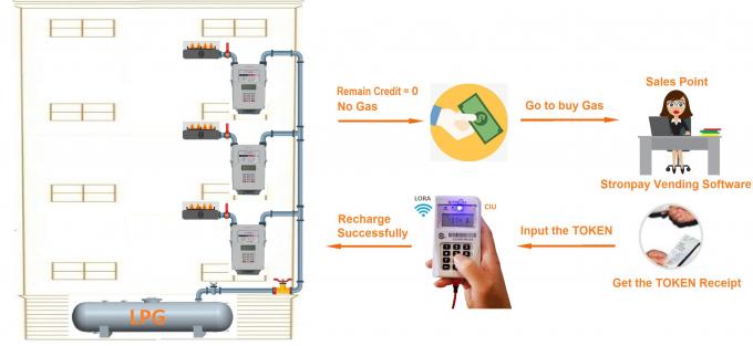 Aluminium IP67 Diaphragm 0.7Bar Prepaid Gas Meter With UIU And AMI System