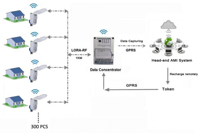 Portable ISO9001 16Bar Prepaid Water Meter With Step Tariff Function
